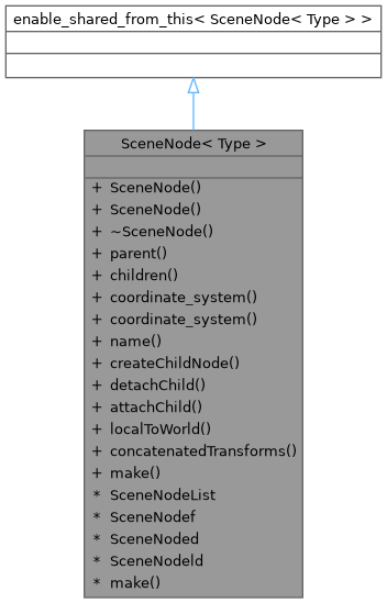 MathLib: SceneNode Class Template Reference